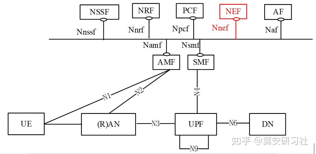 5G网络能力开放的“接头人“——NEF - 知乎