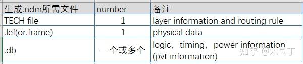 Ndm 建库(data model) - 知乎