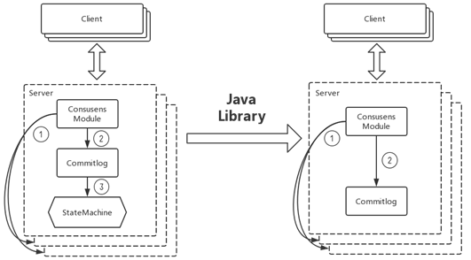 DLedger —基于 raft 协议的 commitlog 存储库 - 知乎