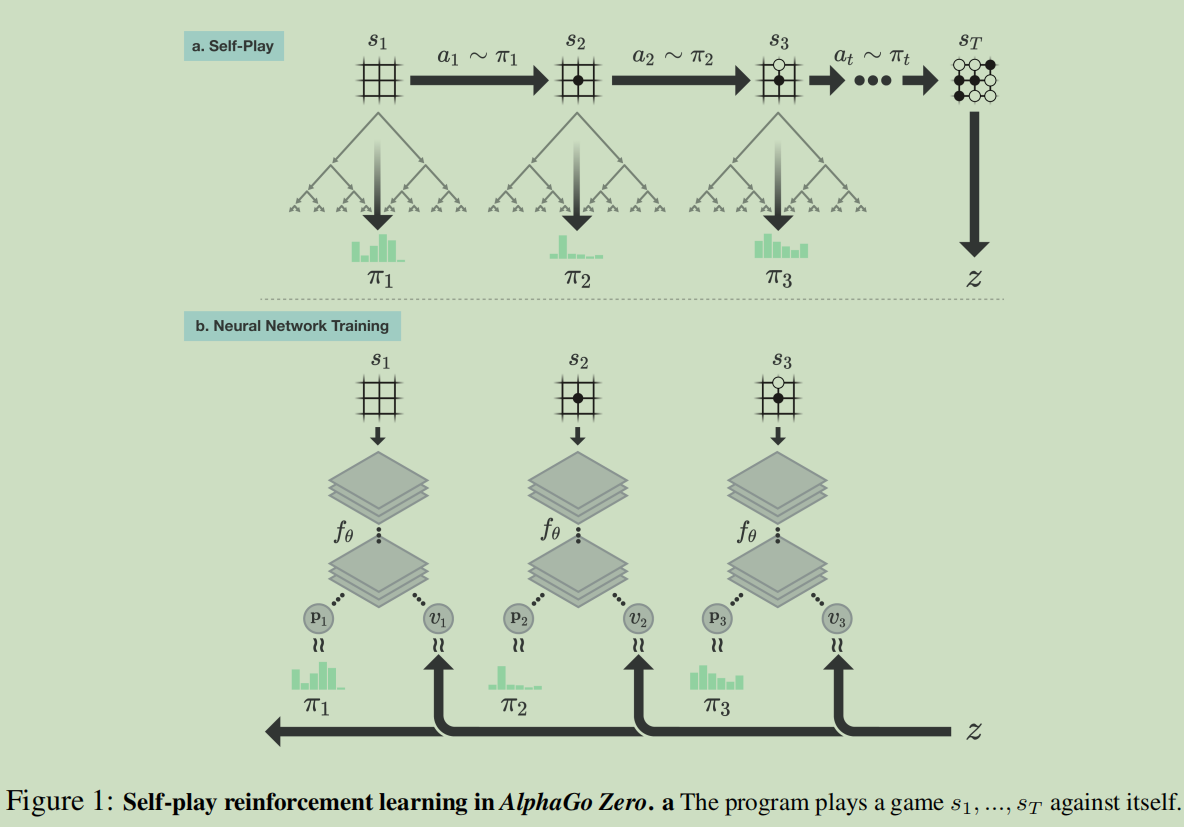 AlphaGo Zero论文解析 - 知乎