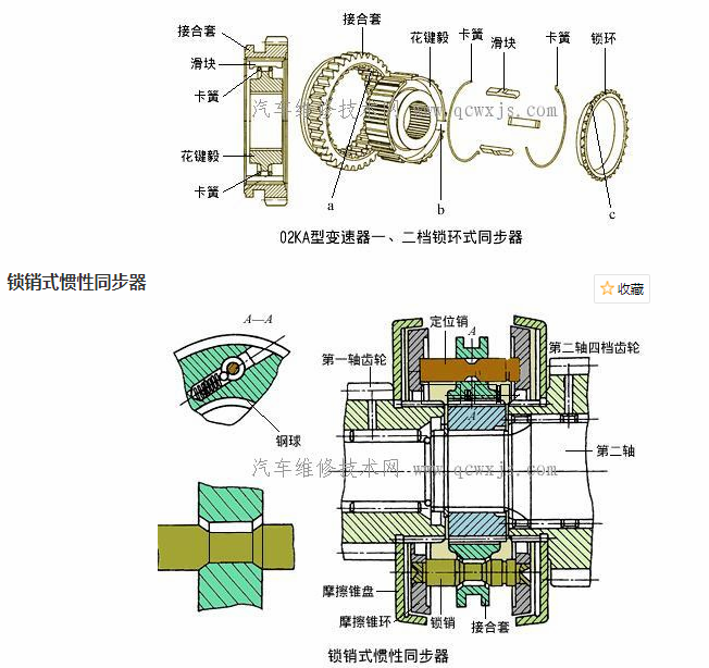 解读 同步器构造及工作原理 知乎 7028