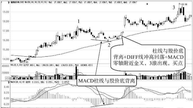 MACD中不为人知的秘密，这才是MACD的正确用法，学会就是赚到！ - 知乎