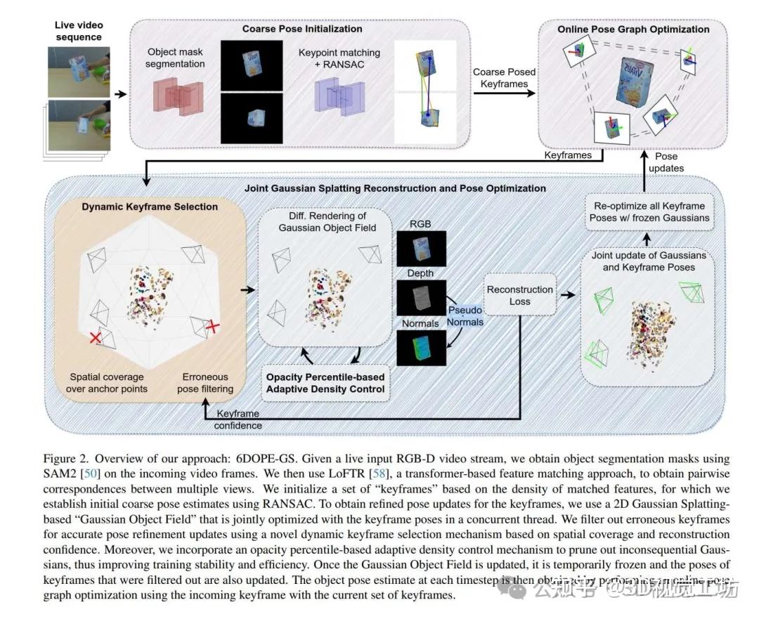 5倍加速！6DOPE-GS：在线6D物体位姿估计新纪录！ - 知乎