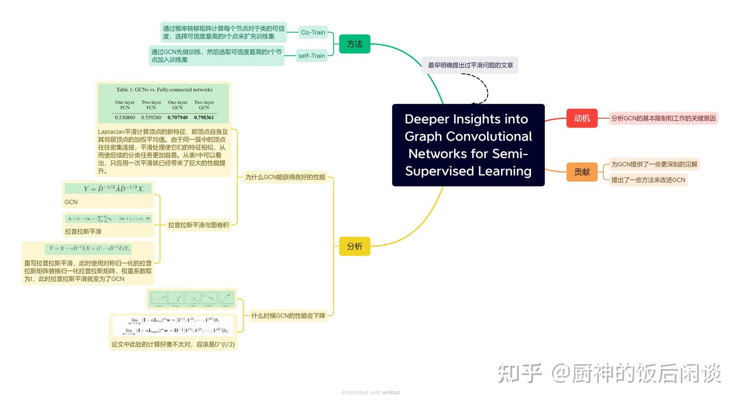 1.Deeper Insights into Graph Convolutional Networks for Semi-Supervised Learning - 知乎