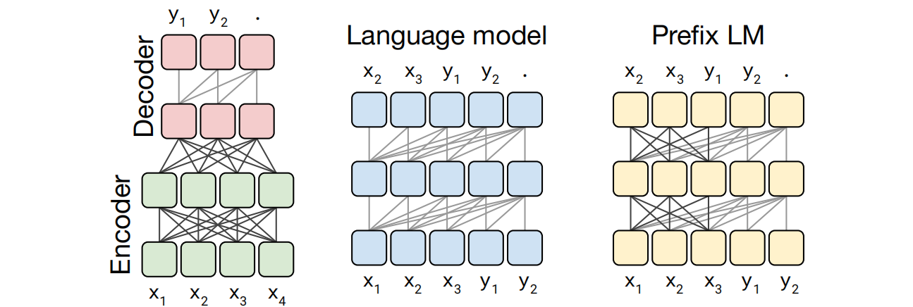【论文阅读】T5: Exploring the Limits of Transfer Learning with a Unified Text-to-Text Transformer - 知乎