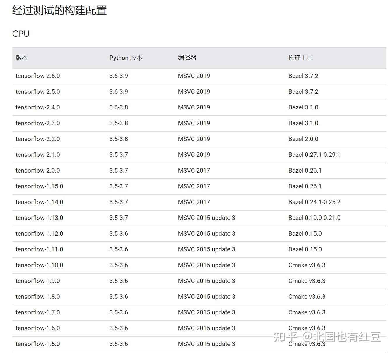 Anaconda下各种版本TensorFlow安装步骤详解（基于python3.6） - 知乎