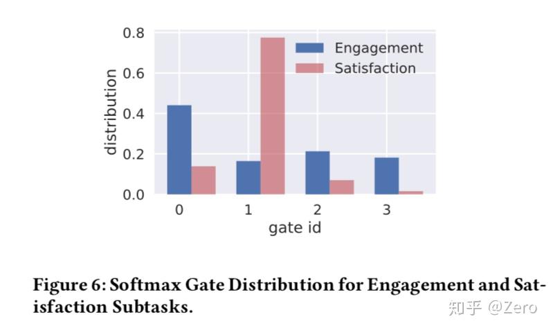 论文笔记：Multi-task Learning with MMoE - 知乎