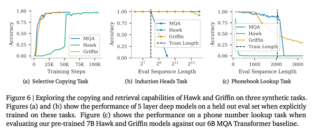 再超Transformer！ Google 提出两个新模型(Griffin、Hawk)，强于Mamba，更省资源 - 知乎