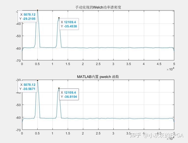 数字信号处理系列：PSD Welch Method之分段、加窗、重叠和平均 - 知乎