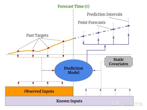 temporal fusion transformer - 知乎