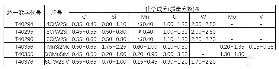工具钢分类及化学成分 - 知乎