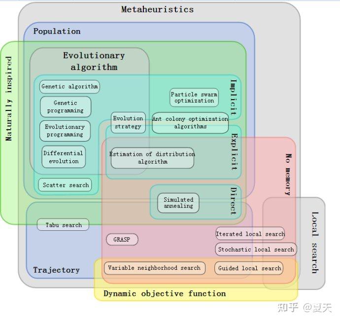 启发式算法与元启发式算法，码住！ - 知乎