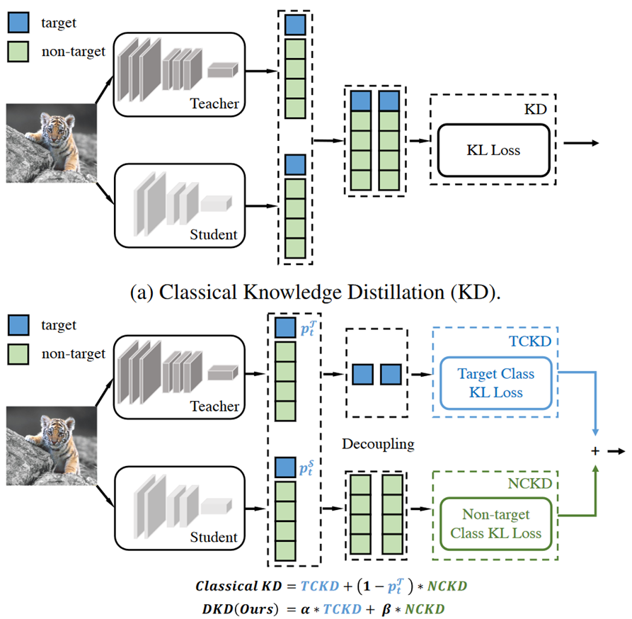 Knowledge Distillation知识蒸馏顶会论文摘录6篇 - 知乎