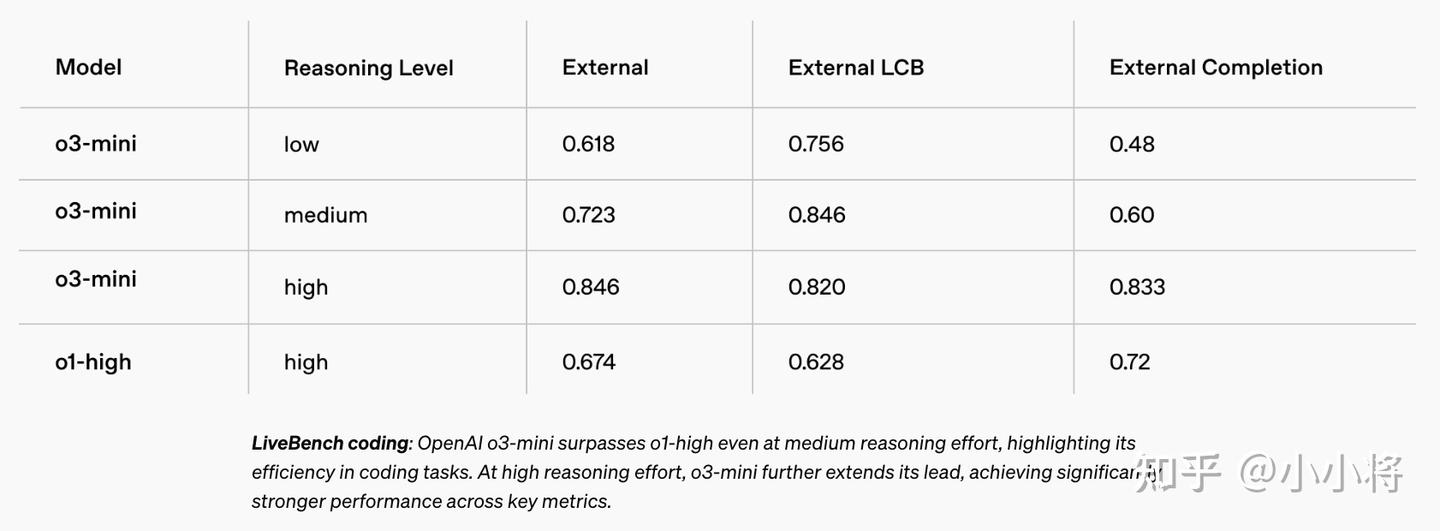 o3-mini正式上线，ChatGPT免费用户也可以用了！ - 知乎