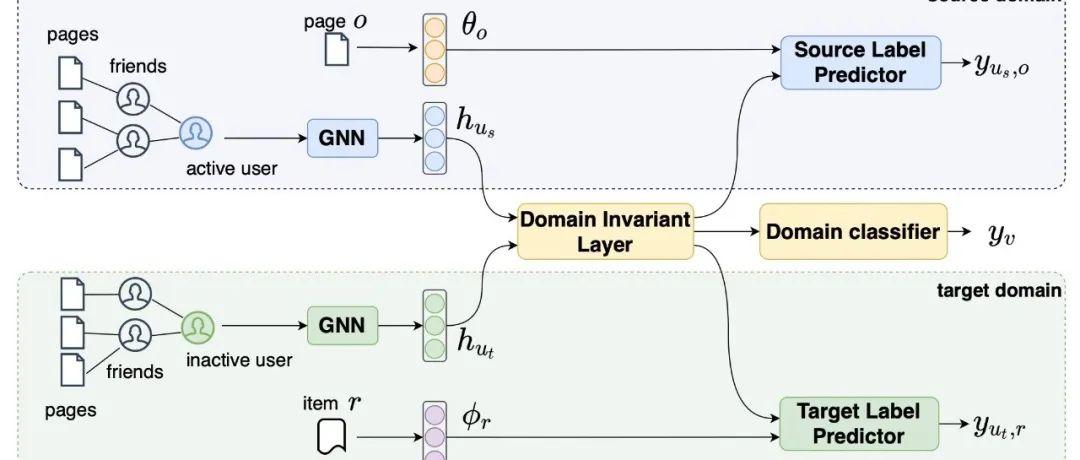 CIKM2021 ｜ CD-GNN：一种跨领域的图神经网络模型 - 知乎
