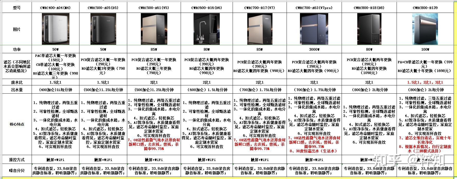 colmo净水器b17和b18 b139 选择困难?值得购买吗？ - 知乎