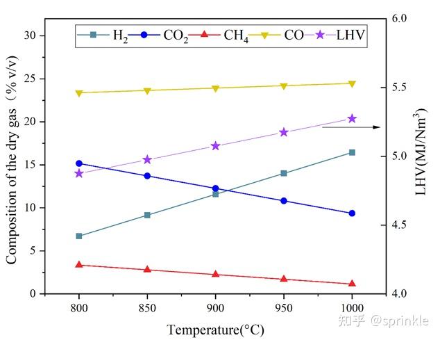 郑州轻工业大学CEJ：通过Aspen plus模拟低压下沉气化炉中的生物质热分解和气化 - 知乎