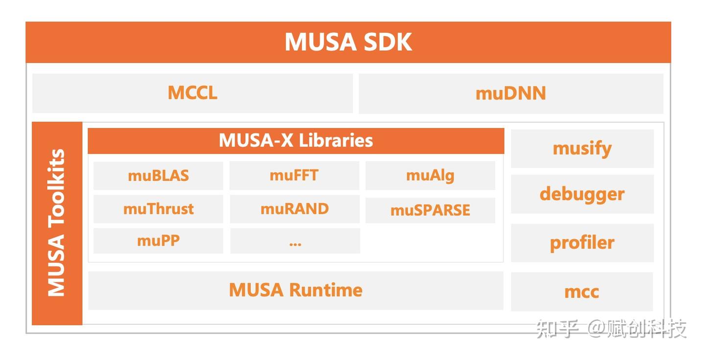 国产GPU技术新突破：解析摩尔线程MUSA 4如何挑战CUDA生态 - 知乎