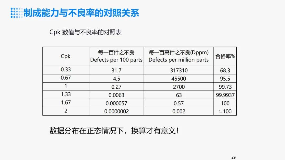 Cpk为什么要大于1.33，,Ppk大于1.67？ - 知乎