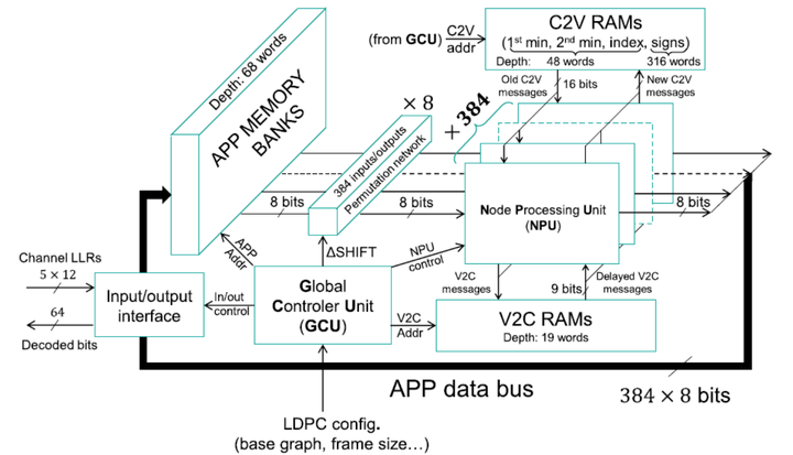 5G LDPC灵活并行译码器架构(翻译) - 知乎