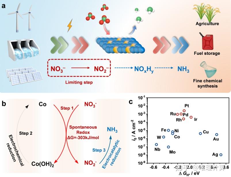新进展||电催化硝酸盐还原成NH3 - 知乎