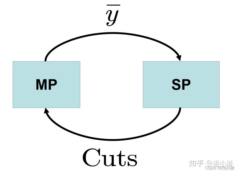 优化算法 | Benders Decomposition: 一份让你满意的【入门-编程实战-深入理解】的学习笔记 - 知乎