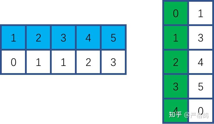 ACM教程 求区间mex的多种方法 - 知乎