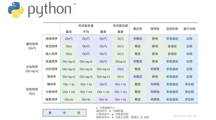 Python排序算法 知乎 4255