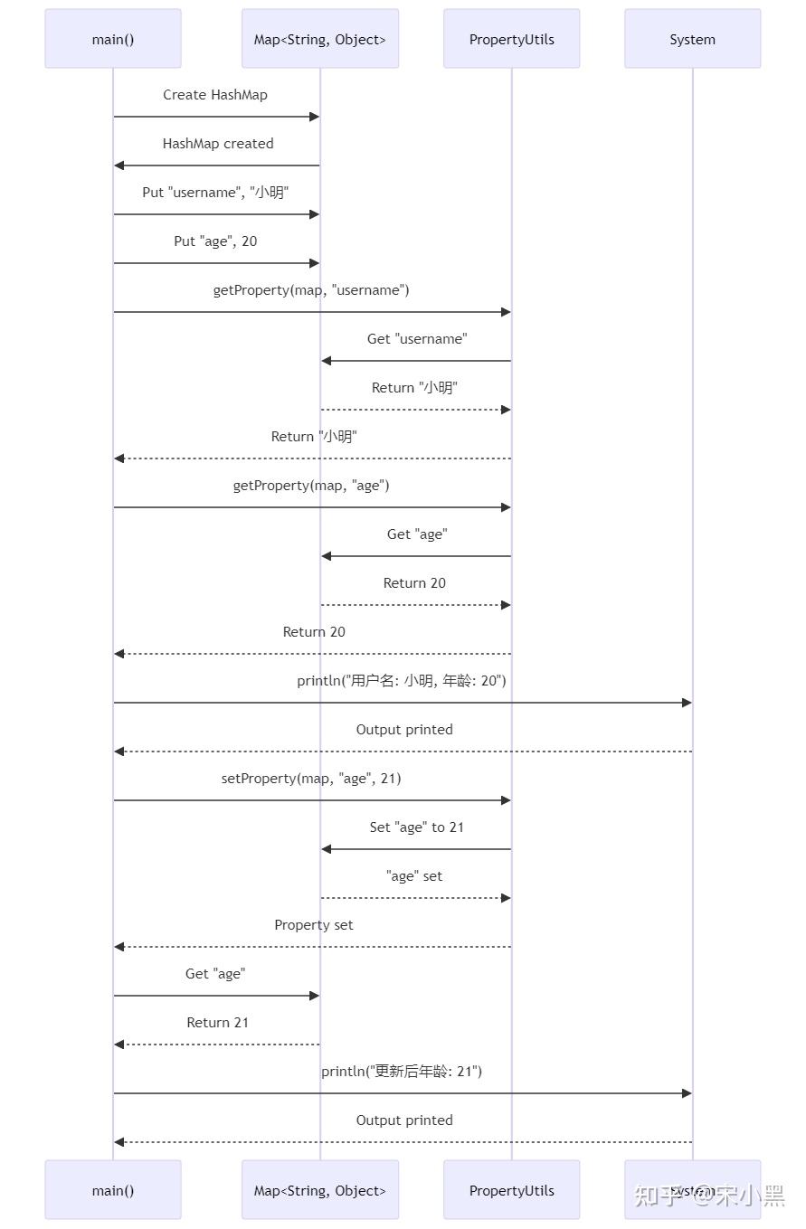 Apache Commons BeanUtils: JavaBean操作的艺术 - 知乎