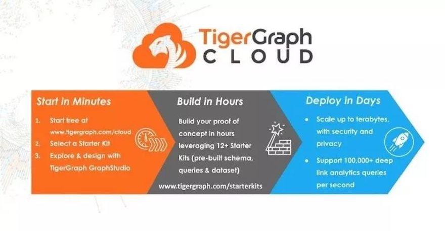 企业级图数据库平台TigerGraph完成3200万美元B轮融资，SIG领投 - 知乎