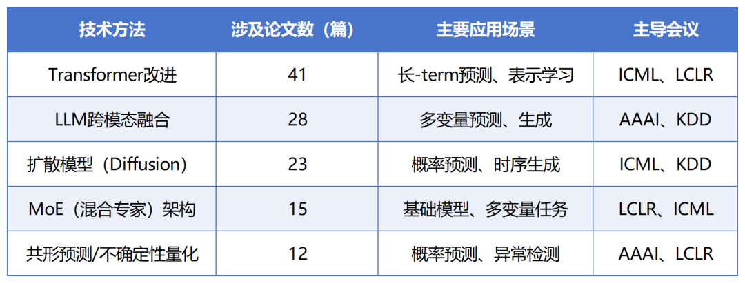 时序预测顶会论文速递：AAAI/ICML/IJCAI/KDD/NeurIPS 代码合集 - 知乎
