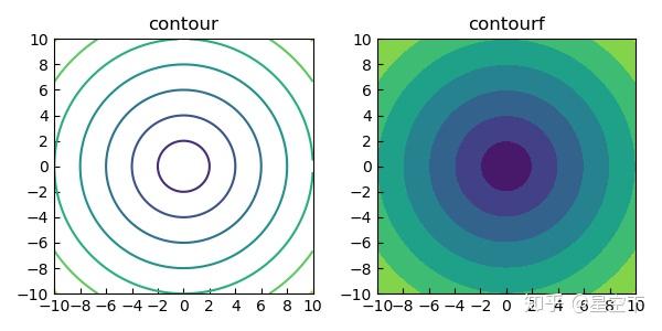 python画contour图 - 知乎
