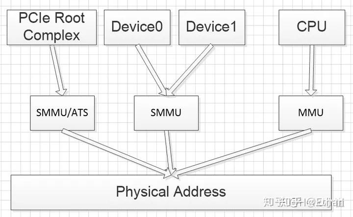 MMU、SMMU、IOMMU对比分析 - 知乎