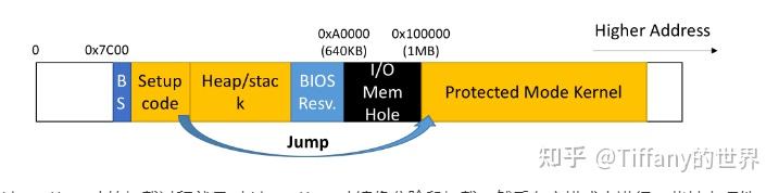 【boot】Linux Kernel 镜像的生成以及加载 - 知乎