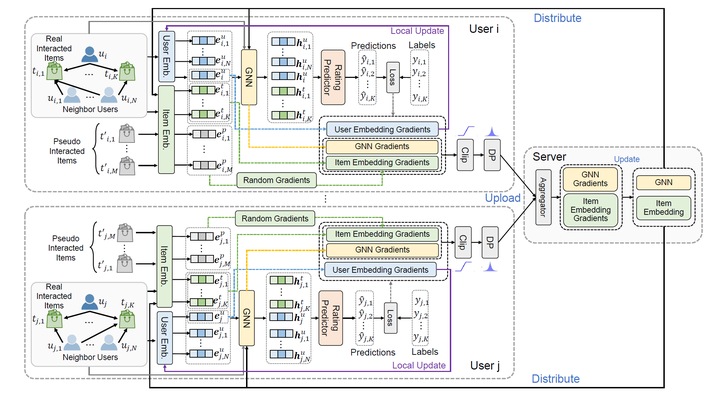 论文《FedGNN: Federated Graph Neural Network for Privacy-Preserving Recommendation》阅读 - 知乎