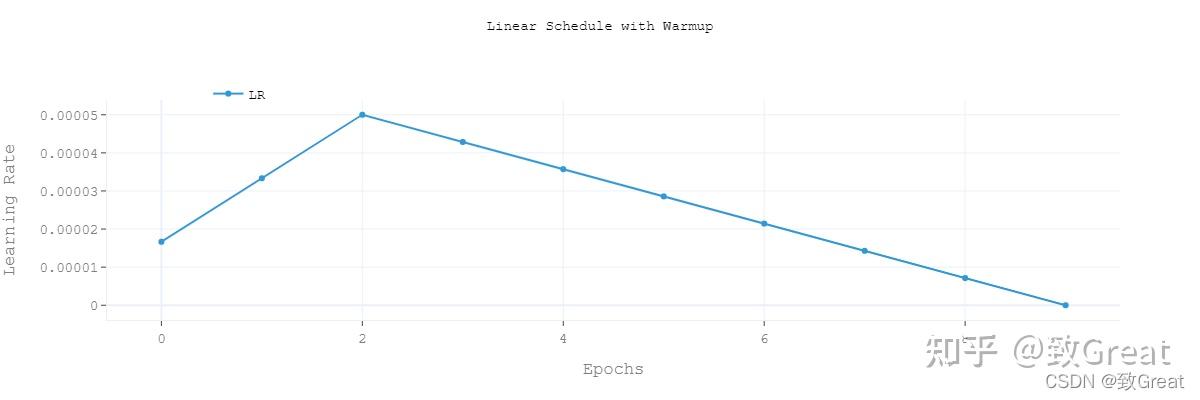 聊一聊学习率预热linear warmup - 知乎