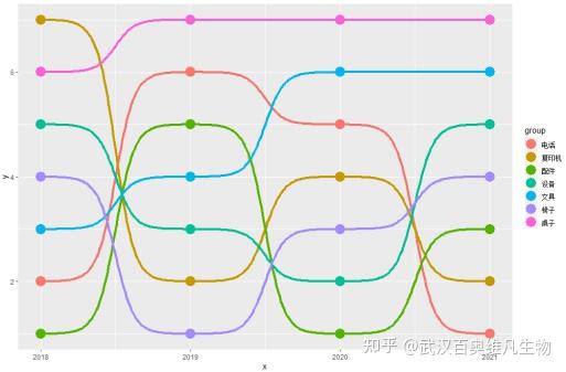 R语言绘制Bump Chart - 知乎