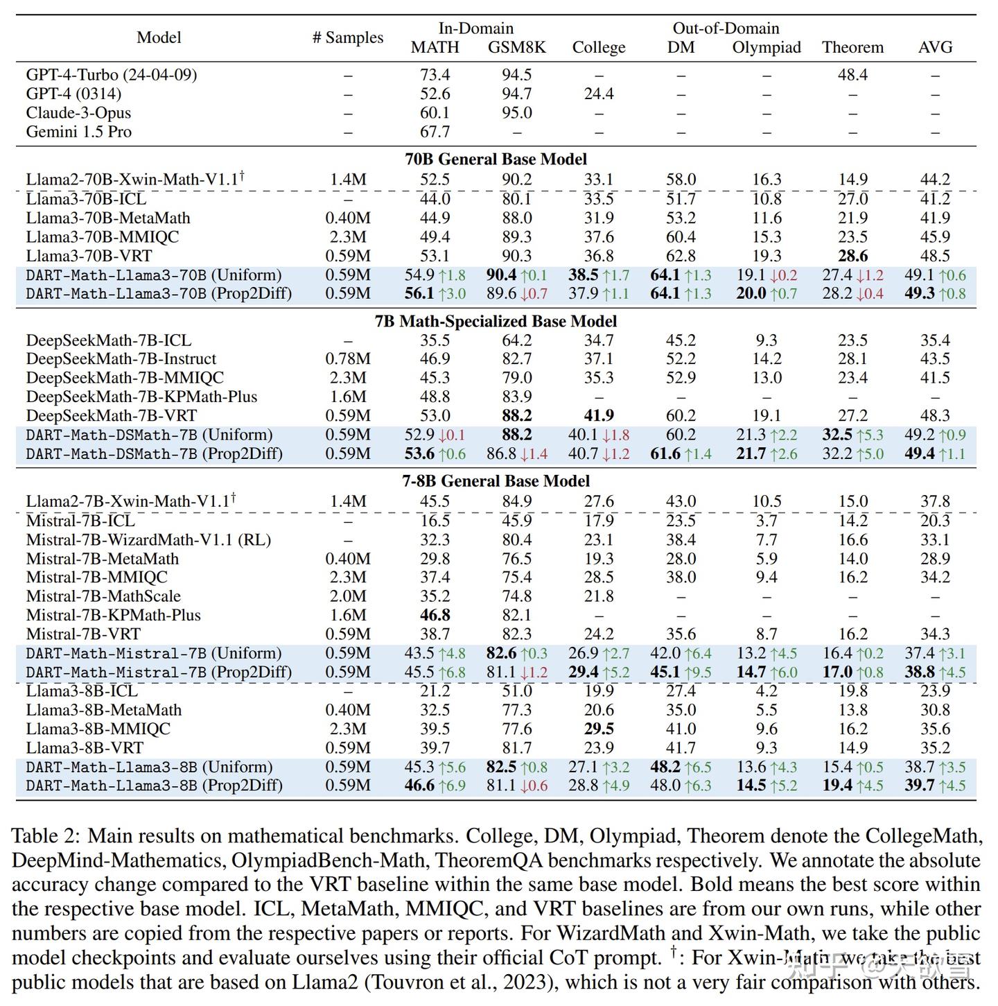 [NeurIPS'24] 现有数据集普遍存在偏差？DART-Math：使用难度感知拒绝调优（Difficulty-Aware Rejecting Tuning）增强数学问题求解 - 知乎