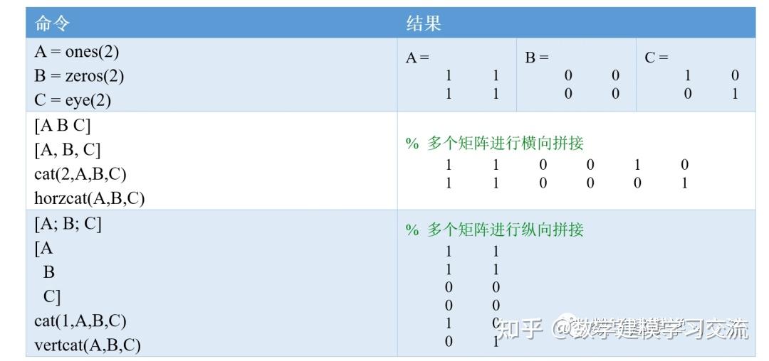 第3章:matlab矩阵的操作第1部分(matlab入门课程)31 复习矩阵的基础知识、32 Matlab中的向量、33 Matlab中