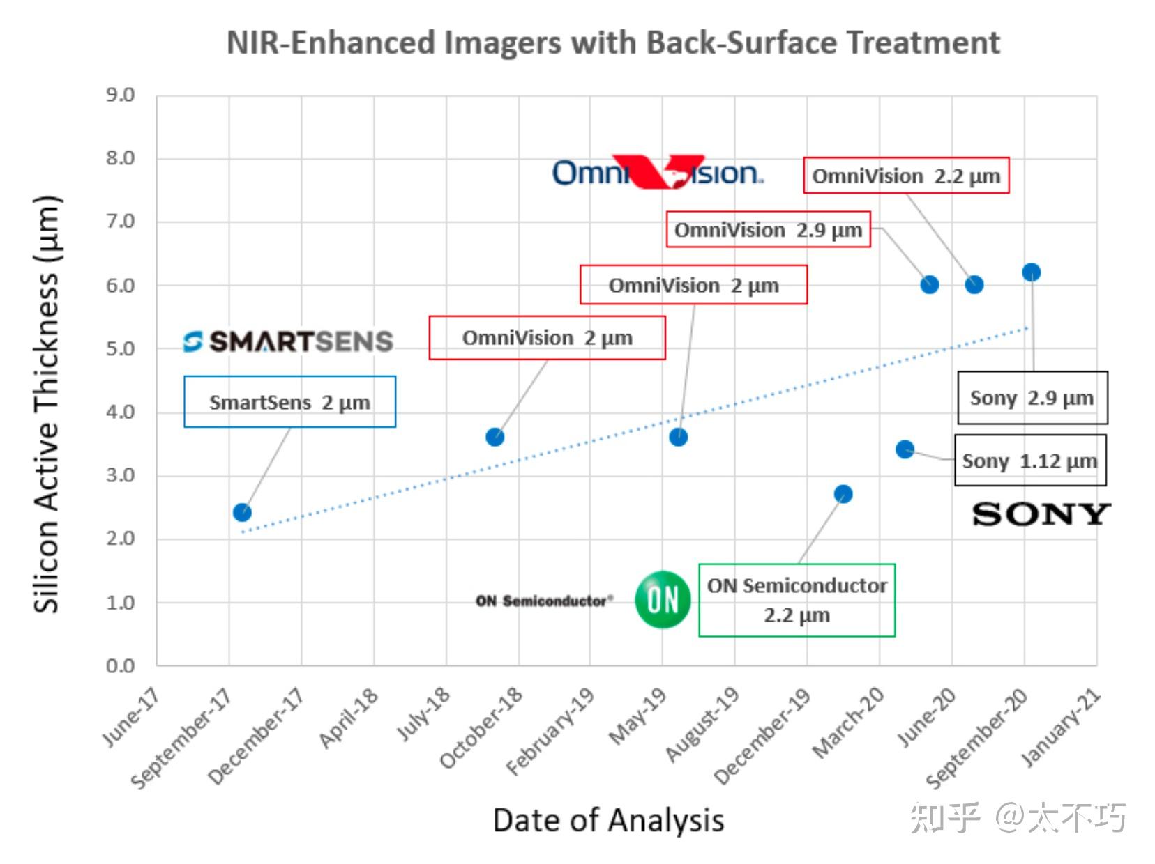 「个人翻译」CMOS 图像传感器的发展现状——IISW 2021 - 知乎