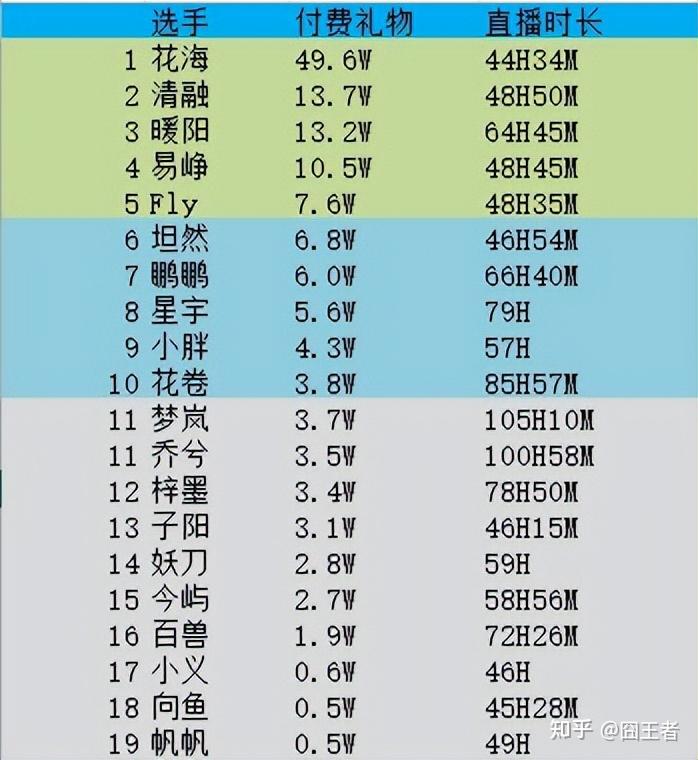 KPL职业选手直播收入出炉：花海力压众明星选手，坦然直逼Fly！ - 知乎