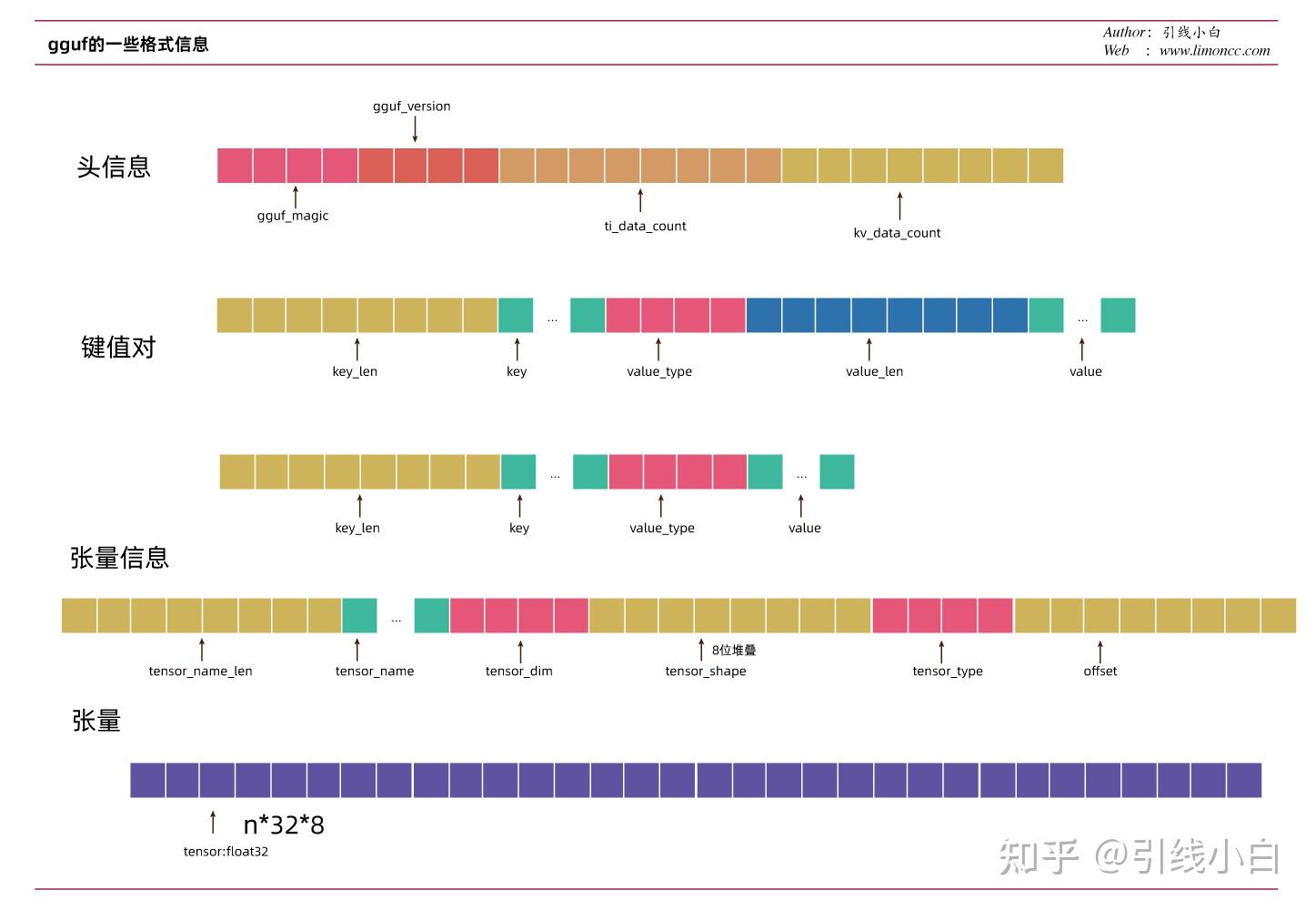 揭开gguf神秘面纱——大模型CPU部署系列02 - 知乎