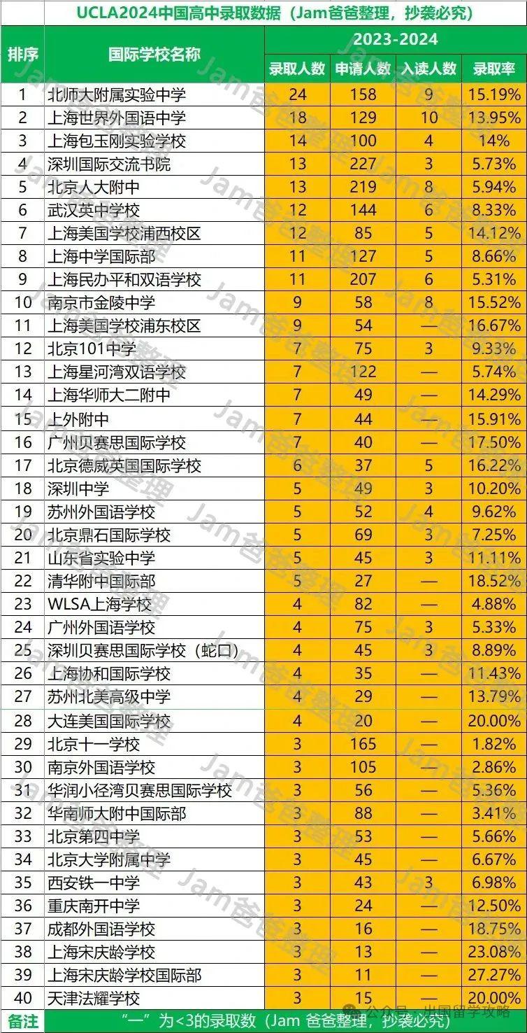 UCLA、UCB公布最爱的中国高中！这些大陆高中在列 - 知乎