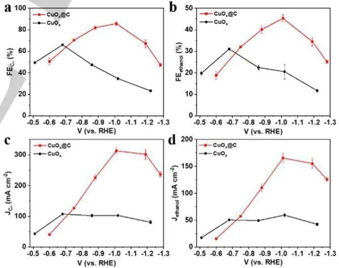 Angew.: FE达到46%! 碳包覆CuOx催化剂上选择性CO2电还原为乙醇 - 知乎