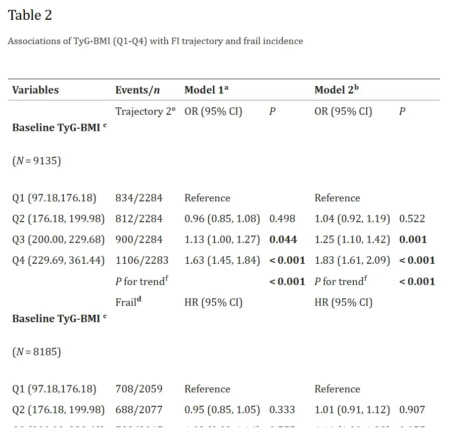 《Cardiovascular Diabetology》(IF=8.5)全国性研究：TyG-BMI与中老年人虚弱的关联 - 知乎
