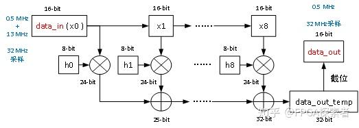 Matlab与fpga数字信号处理系列(6)—— Verilog 实现并行 Fir 滤波器 知乎