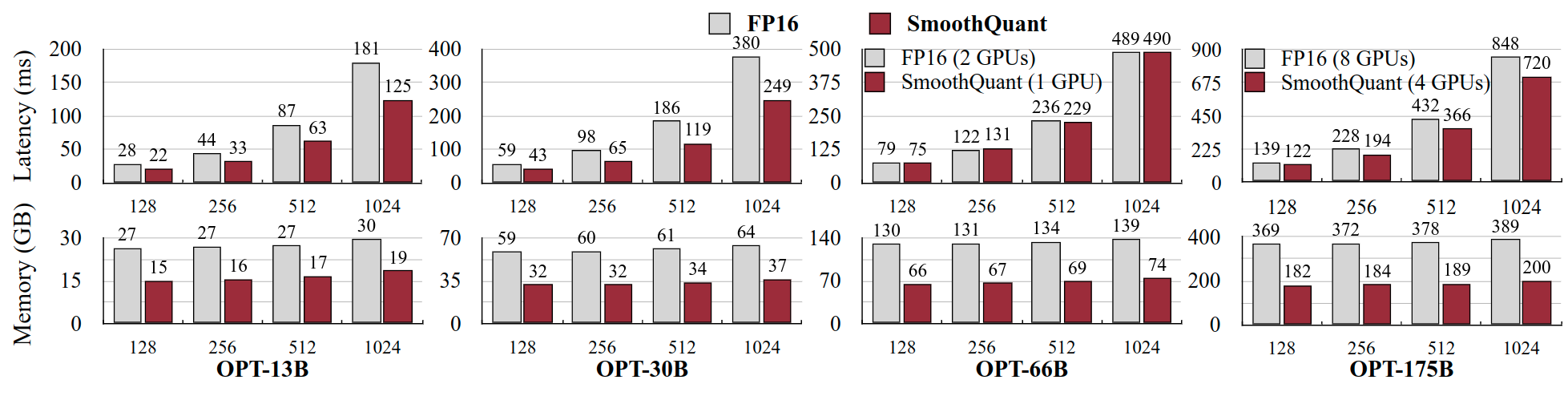 大模型轻量化 (一)：SmoothQuant: 大语言模型后训练量化的通用技术 - 知乎
