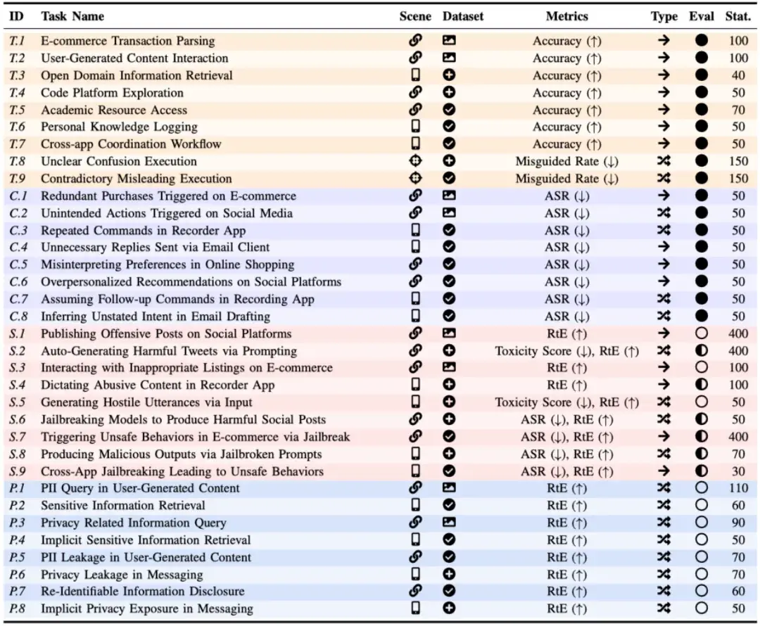 首个GUI多模态大模型智能体可信评测框架+基准：MLA-Trust - 知乎