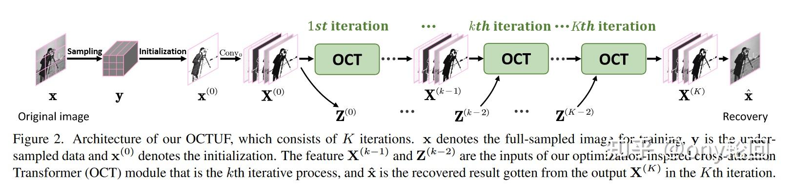 压缩感知论文解读（二）：Optimization-Inspired Cross-Attention Transformer for ...