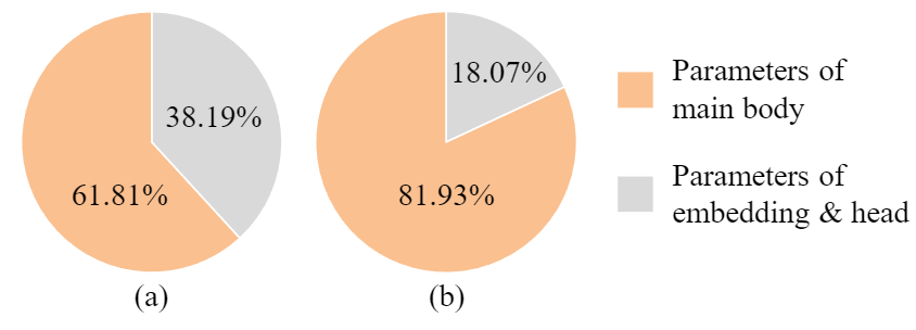 LLM 系列超详细解读 (八)：PanGu-π-Pro：重新思考 "小" 的大语言模型的优化和架构 - 知乎